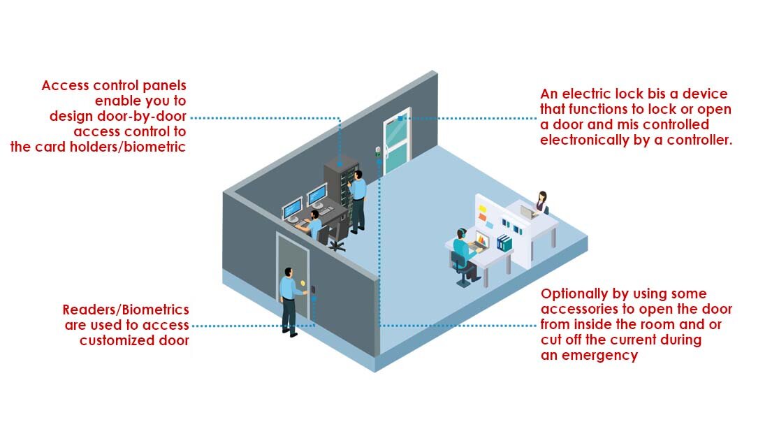 Access Door | Solutions | PT Securiko Indonesia